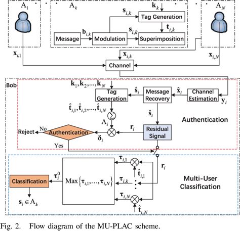 figure 2 from multi user physical layer authentication and classification semantic scholar