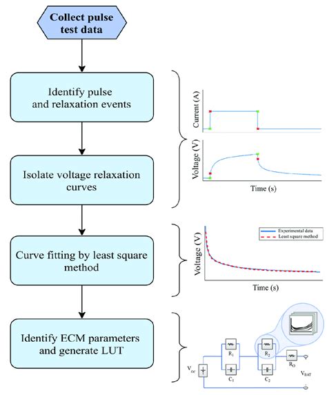 followed procedure in the ecm parameter identification code download scientific diagram