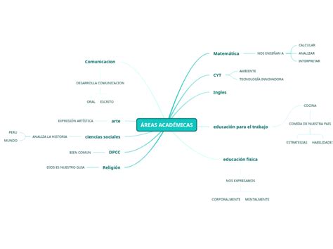 ÁREAS ACADÉMICAS Mind Map