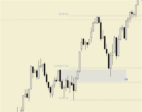 If You Trade Smc Ict Then You Need To Know About The Optimal Trade