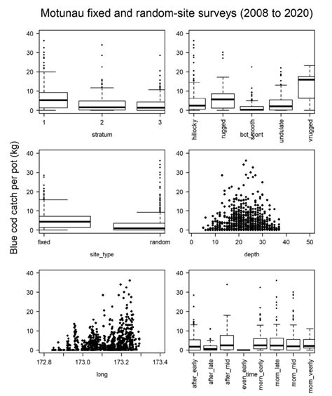 Blue Cod Catch Kg Against Predictor Variables In The Glm Box