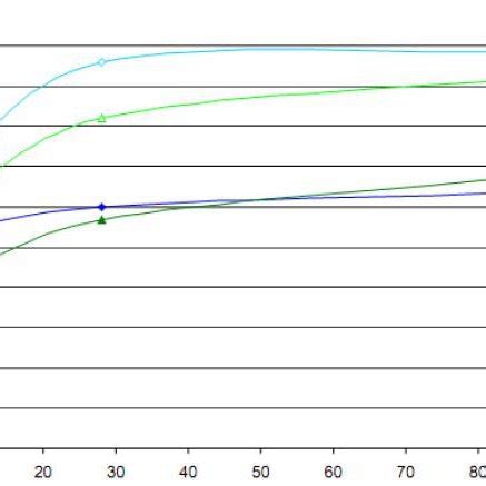 Evolution De La R Sistance La Compression Du B Ton En Fonction Du