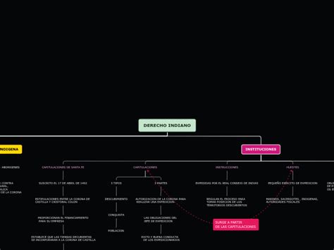 DERECHO INDIANO Mind Map