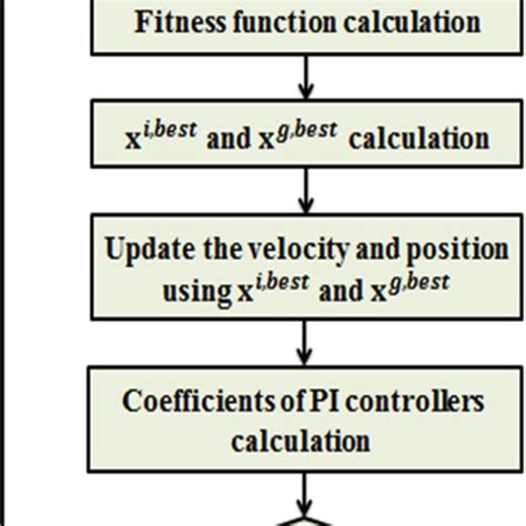 pso algorithm pso particle swarm optimization download scientific diagram