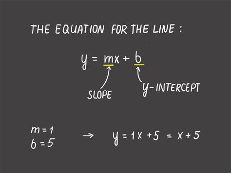 How To Find B In Slope Intercept Form With One Point