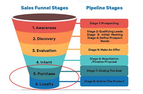 The Ultimate Guide To Creating An Effective Sales Process