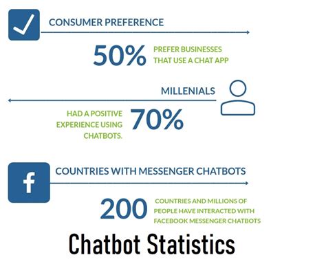 Chatbot Statistics For