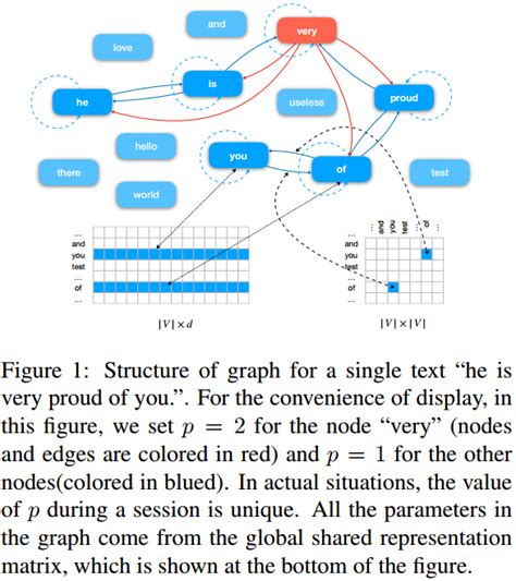 read paper 《text level graph neural network for text classification》 lvcudar blog