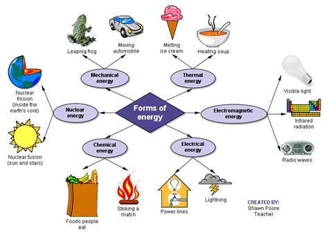 Heat Light And Sound Energy Examples