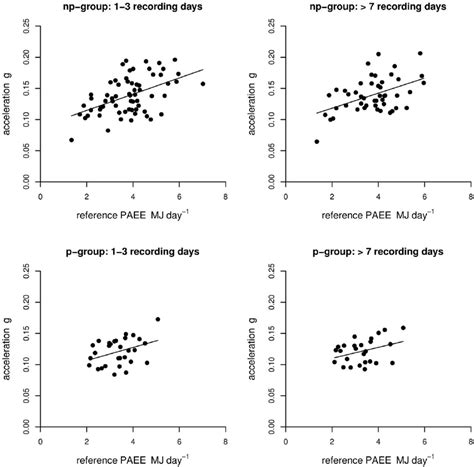 acceleration acc 2 as a function of physical activity related energy download scientific