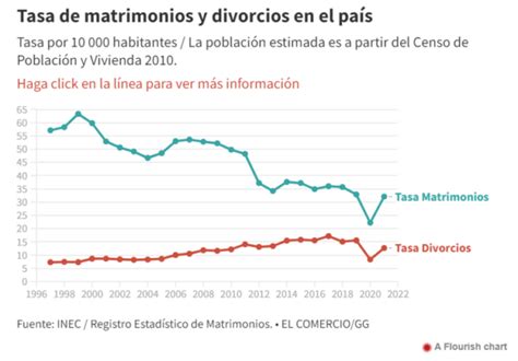 Más matrimonios o divorcios en Ecuador Qué dicen las cifras