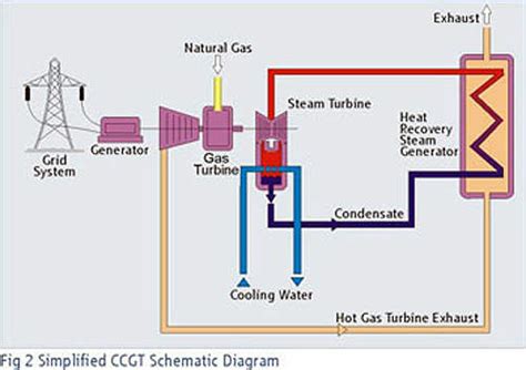 regular años Villano gas turbine block diagram eso es todo tinta Emociónate