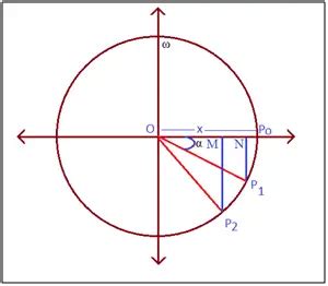 Simple Harmonic Motion And Uniform Circular Motion Class Physics