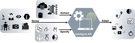 context aware inference and adaptation a framework for designing intelligent ar interfaces 3d
