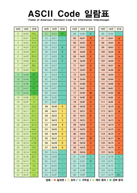 ASCII Table 아스키 코드표