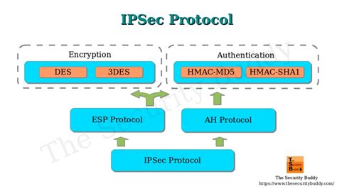 What Is The IPSec Protocol And How Does It Work Page 2 Of 3 The