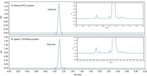 Modernization And Troubleshooting Of The USP Organic Impurity Method