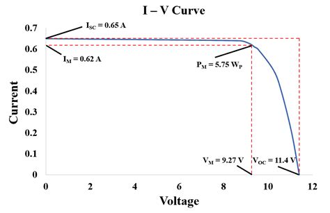 Parameters Of A Solar Cell And Characteristics Of A PV Panel