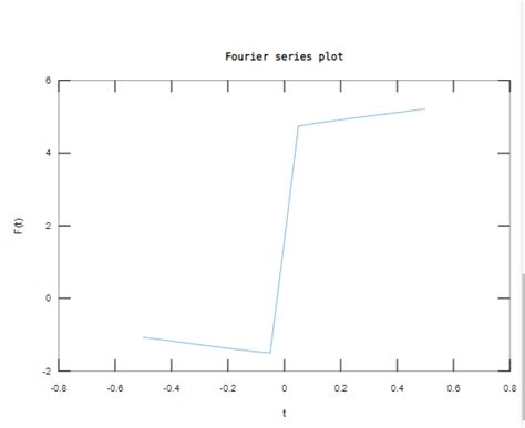 plot fourier series in matlab for the function f t t pi if pi