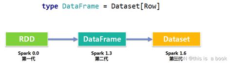 spark dataset csdn博客