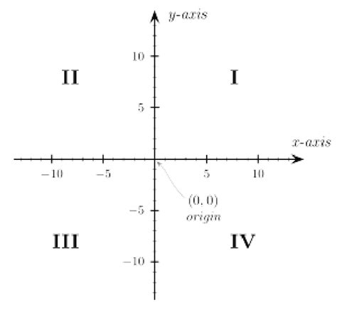 cartesian quadrants download scientific diagram