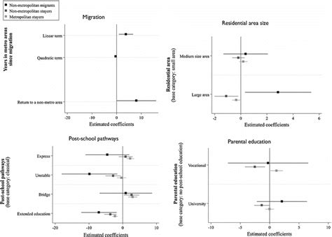 quantile median regression coefficients and 90 confidence intervals download scientific
