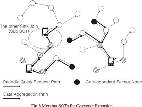 figure 8 from dynamic sink oriented tree algorithm for efficient target tracking of multiple