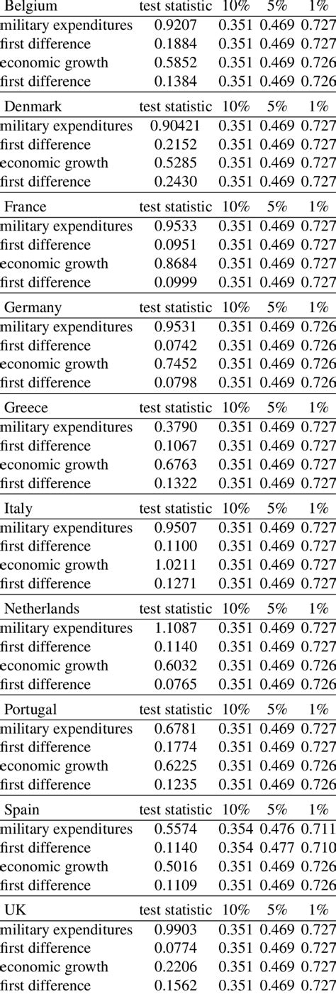 the adf unit root tests download table
