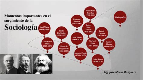 Linea Del Tiempo Del Desarrollo Historico De La Sociologia Kulturaupice