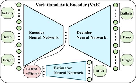 a schematic of the modified variational auto‐encoder vae on the left download scientific