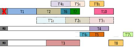figure 1 from scheduling workflow applications with makespan and reliability constraints