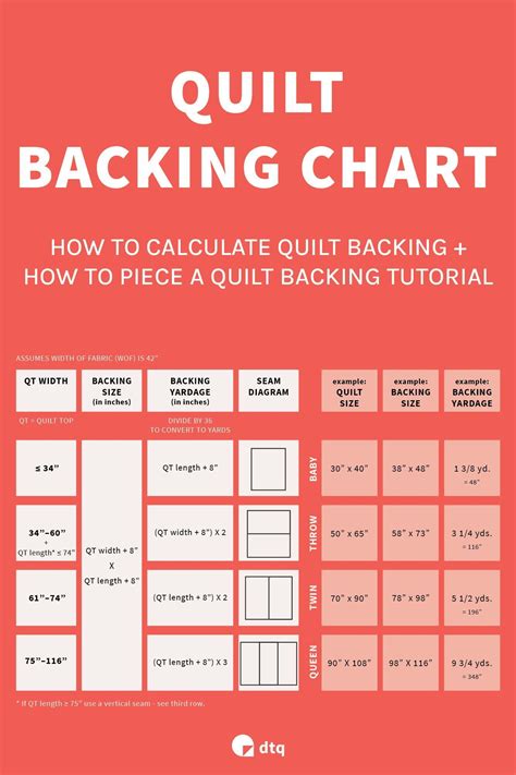 Quilt Backing Chart For Calculating Quilt Backing Yardage Backing A