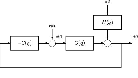 [pdf] an indirect closed loop subspace identification method semantic