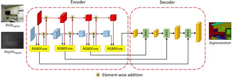 FAFNet Fully Aligned Fusion Network For RGBD Semantic Segmentation
