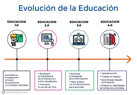Evolucion En La Educacion NBKomputer