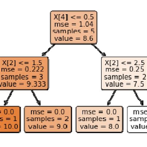 A Regression Decision Tree Structure Generated By The Author