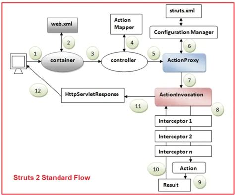 Struts Architecture And Flow In Java Dot Net Tutorials