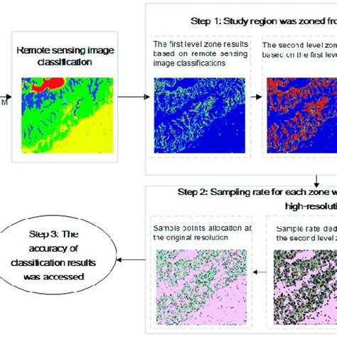 pdf a multi level non uniform spatial sampling method for accuracy assessment of remote