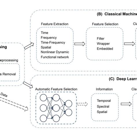 pdf cognitive workload recognition using eeg signals and machine learning a review