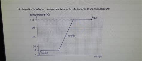 curva de calentamiento de una sustancia pura Curvas Química