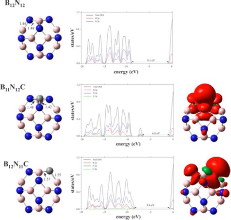 The Structure Left DOS Plots Middle And Spin Density Isosurfaces