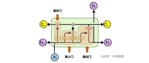 rnn、lstm、gru序列模型对比 rnn lstm gru区别 csdn博客
