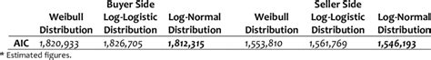 survival analysis model selection criteria showing comparative aic download scientific diagram