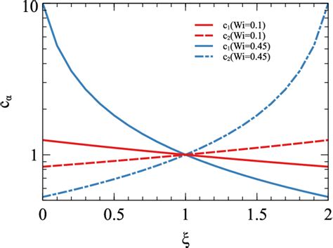 analytic solutions for the eigenvalues of the conformation tensor using download scientific