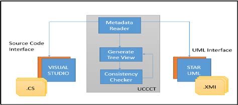 figure 1 from improving consistency of uml diagrams and its implementation using reverse