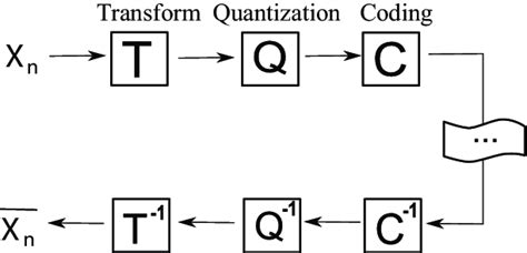 data compression algorithm download scientific diagram