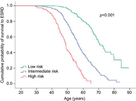 renal function decline according to propkd score classification download scientific diagram