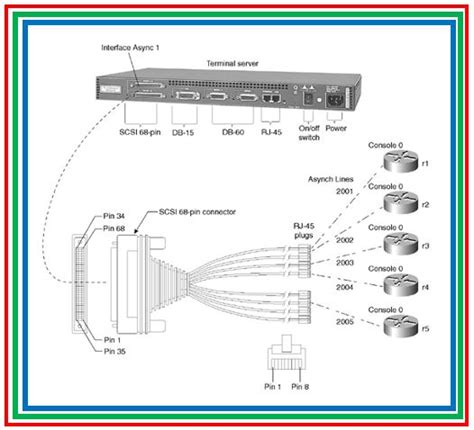 Cisco Router As Terminal Server Configuration The Network Dna