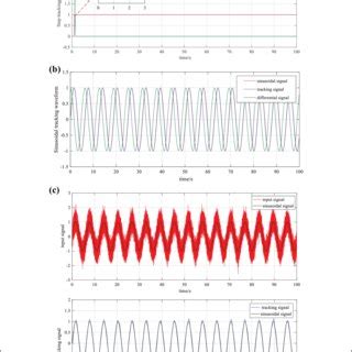 A Step Response Curve B Sinusoidal Response Curve C Td