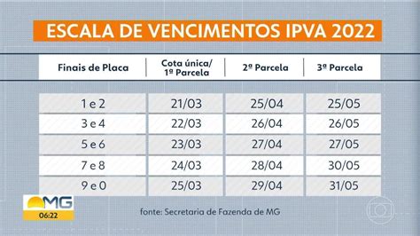 Vídeo Governo do estado divulga valores do IPVA 2022 Bom Dia Minas G1